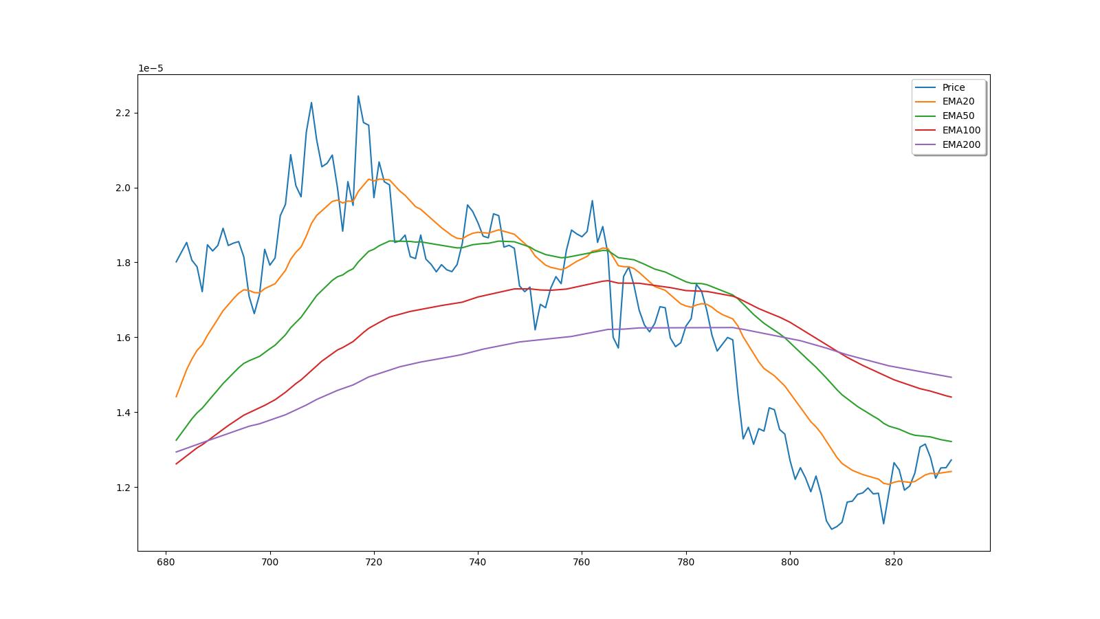 XRP20 Exponential Moving Averages