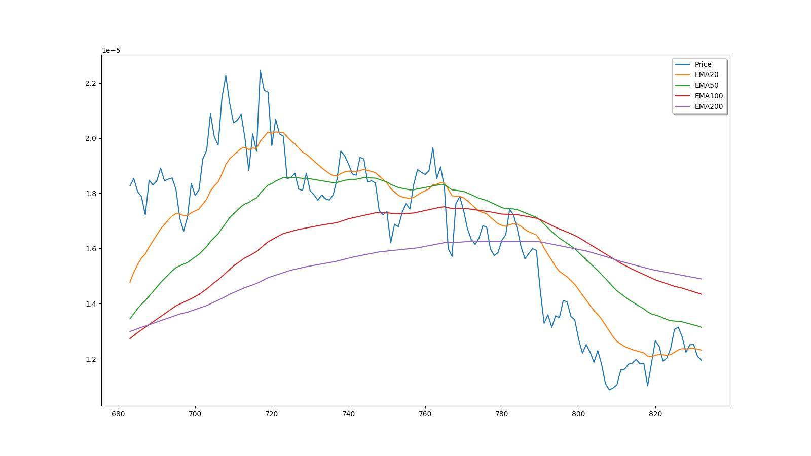 XRP20 Exponential Moving Averages