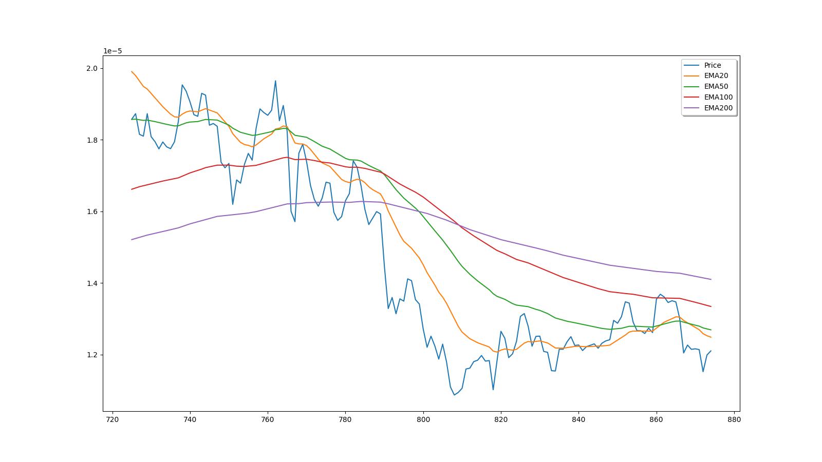 XRP20 Exponential Moving Averages