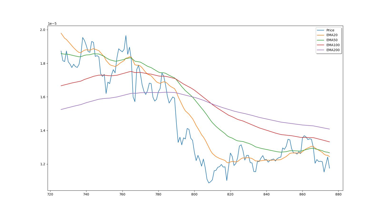 XRP20 Exponential Moving Averages