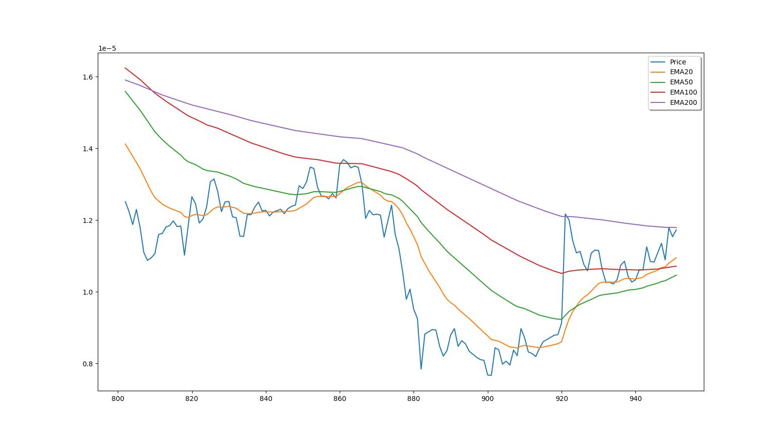 XRP20 Exponential Moving Averages