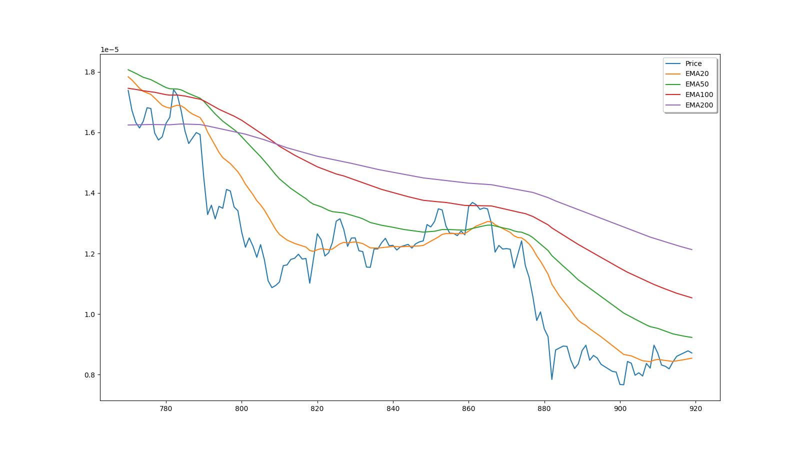 XRP20 Exponential Moving Averages