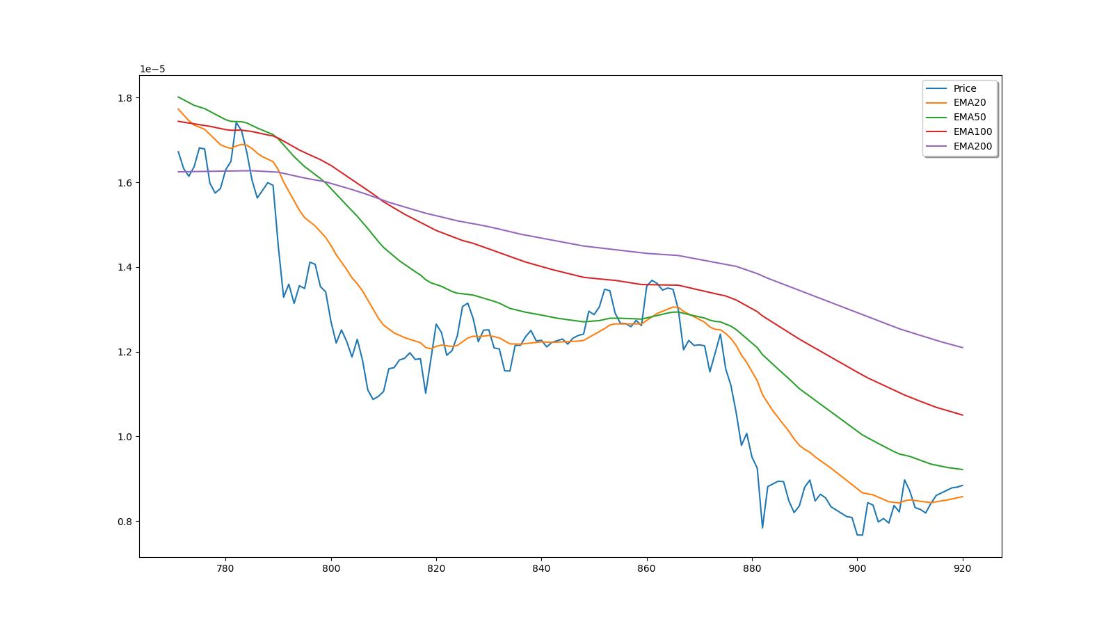 XRP20 Exponential Moving Averages