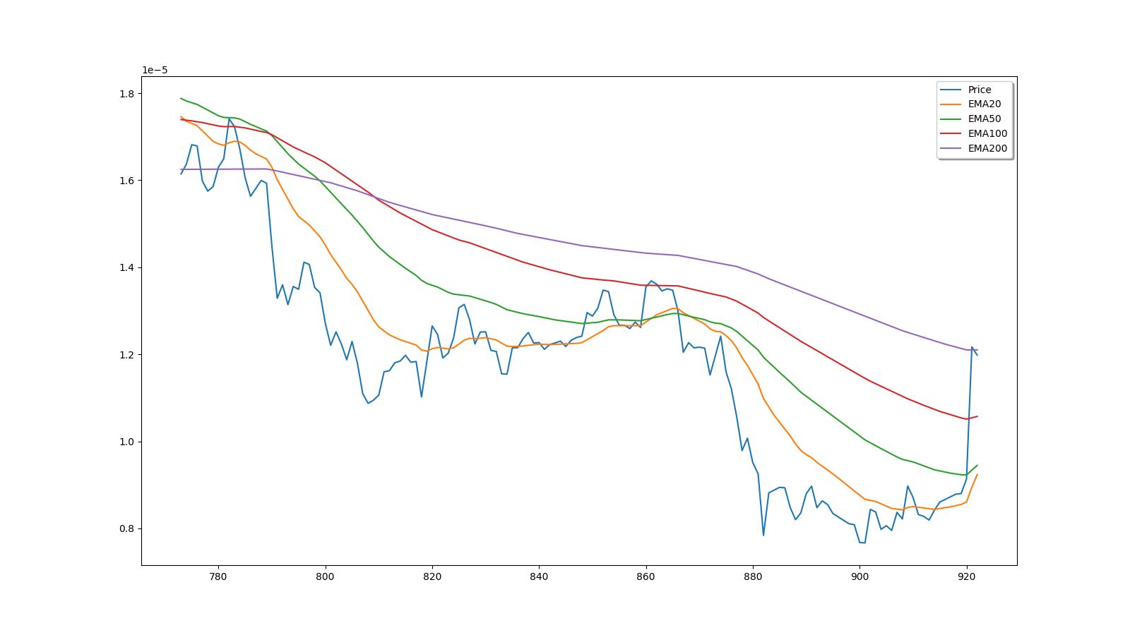 XRP20 Exponential Moving Averages