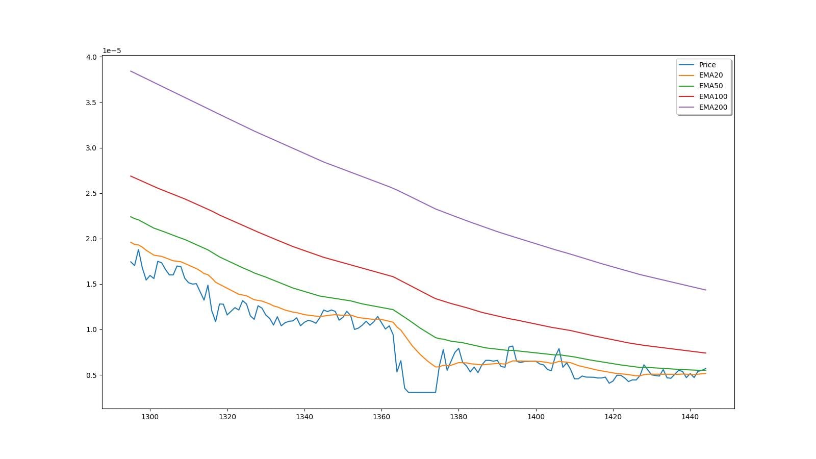 XRPayNet Exponential Moving Averages