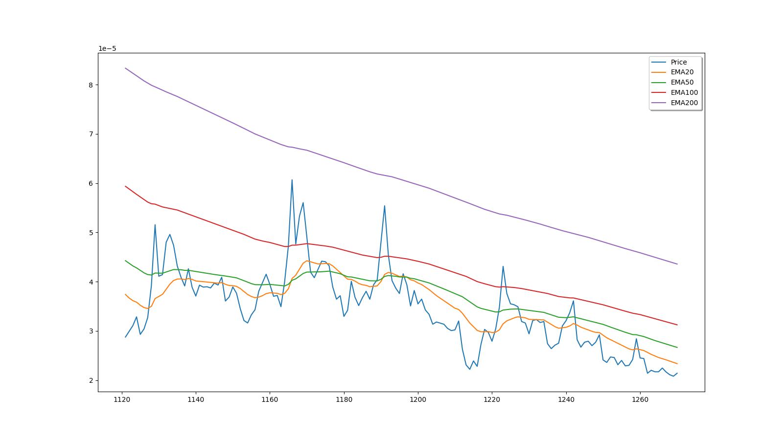 XRPayNet Exponential Moving Averages