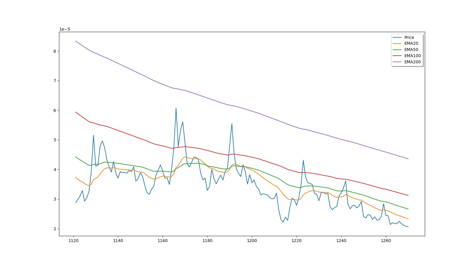 XRPayNet Exponential Moving Averages