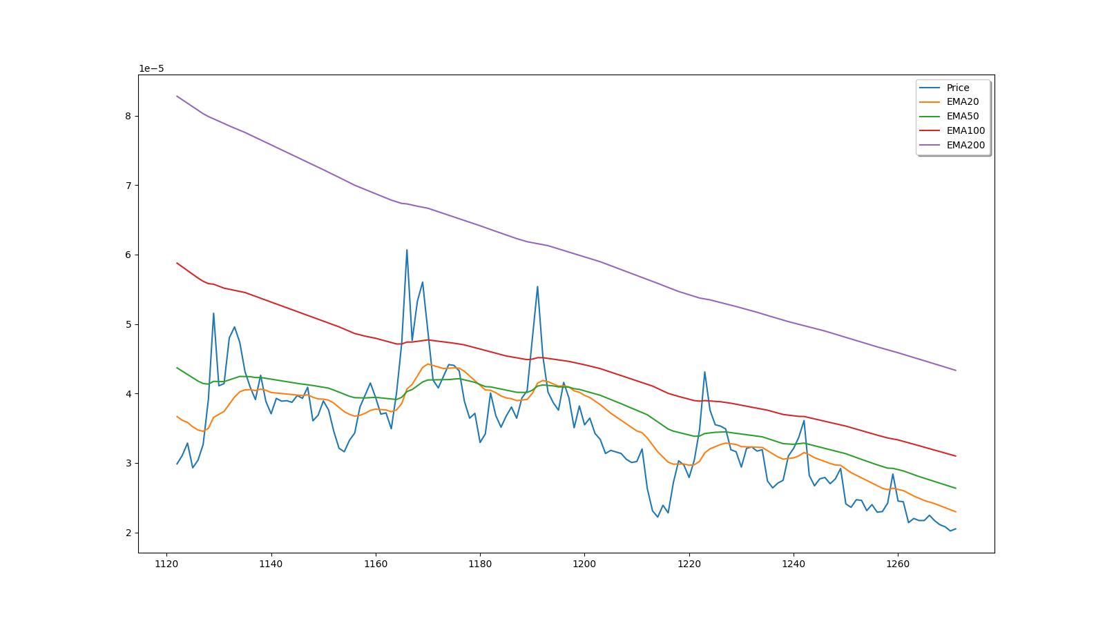 XRPayNet Exponential Moving Averages