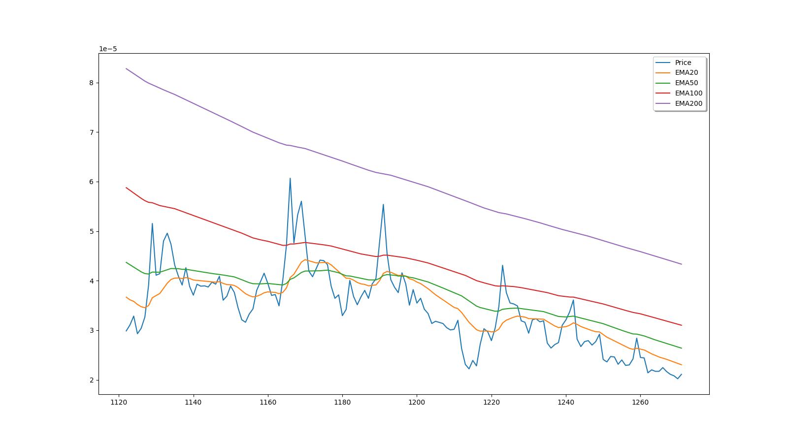 XRPayNet Exponential Moving Averages