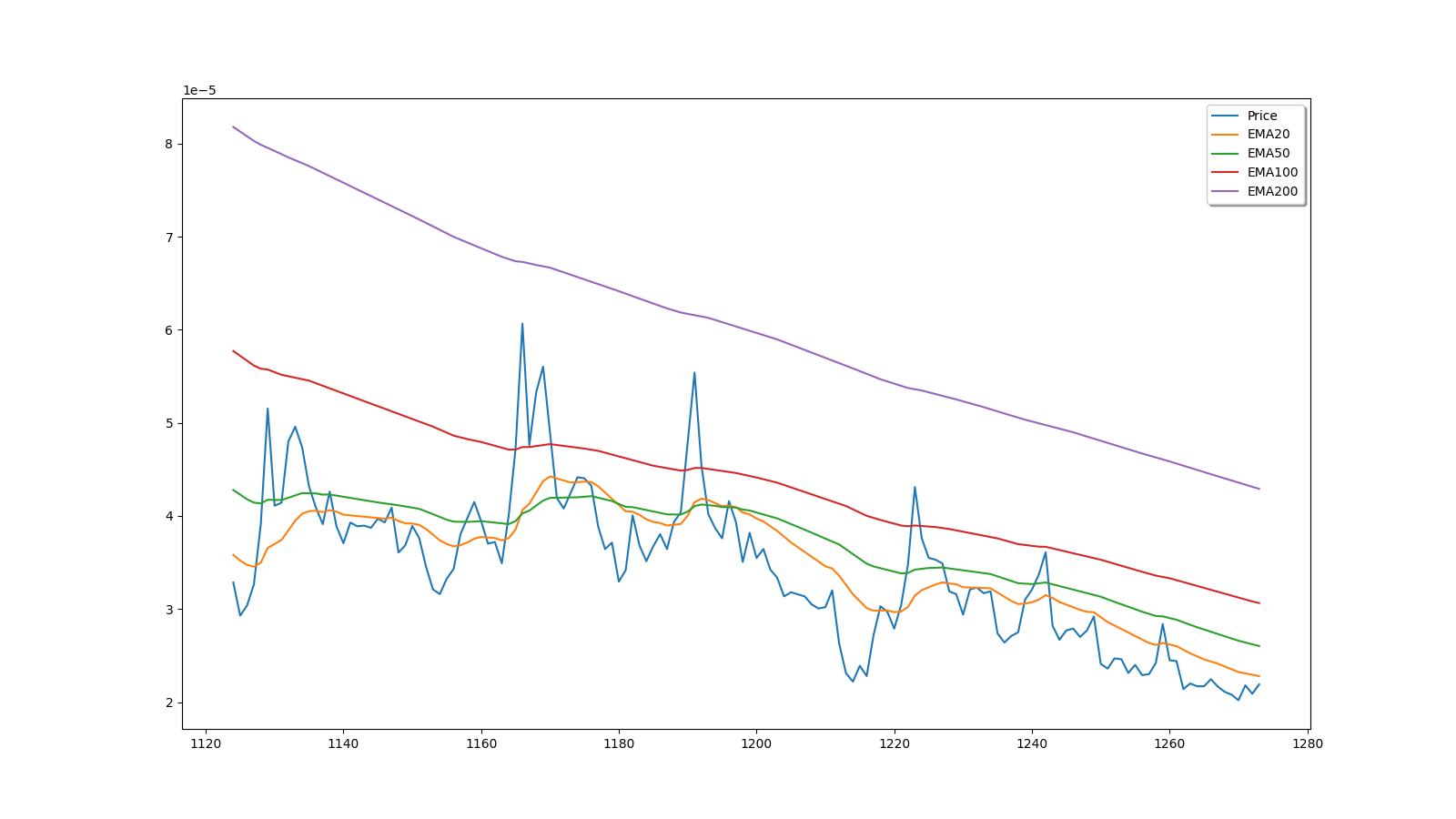 XRPayNet Exponential Moving Averages