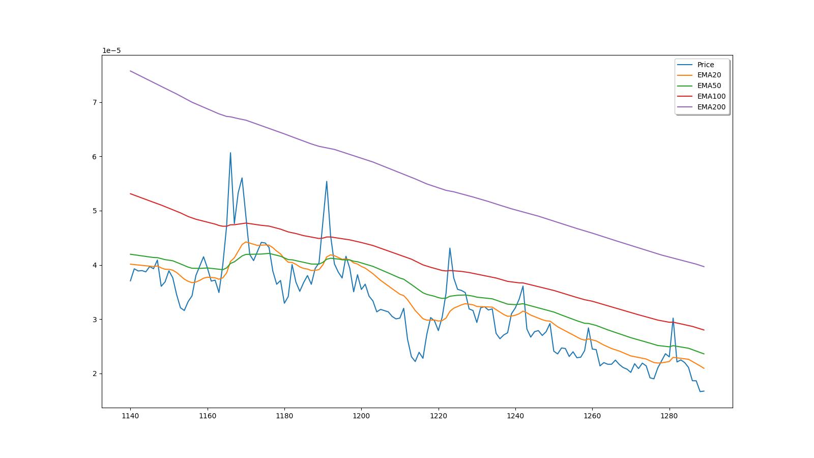 XRPayNet Exponential Moving Averages