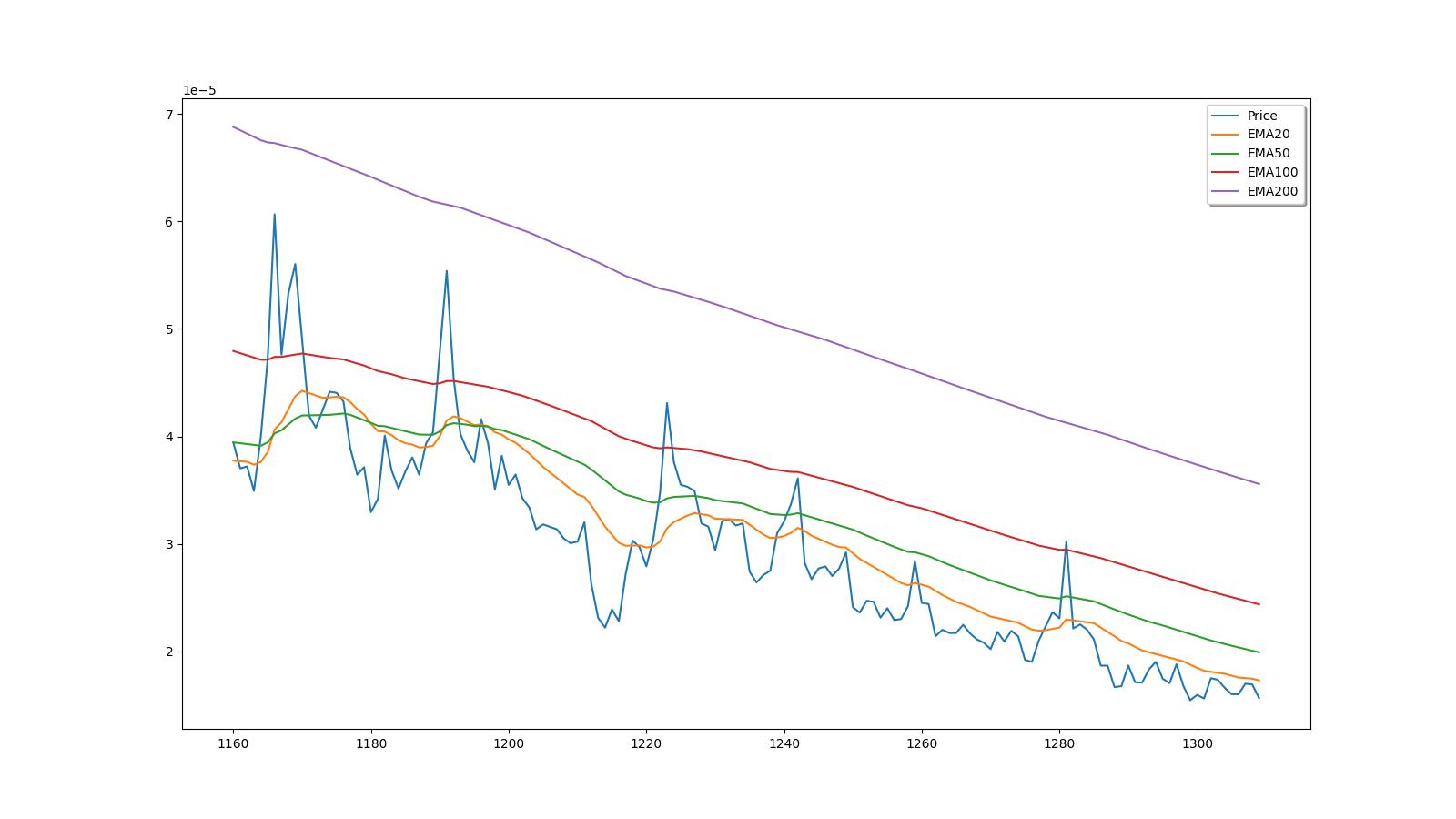 XRPayNet Exponential Moving Averages