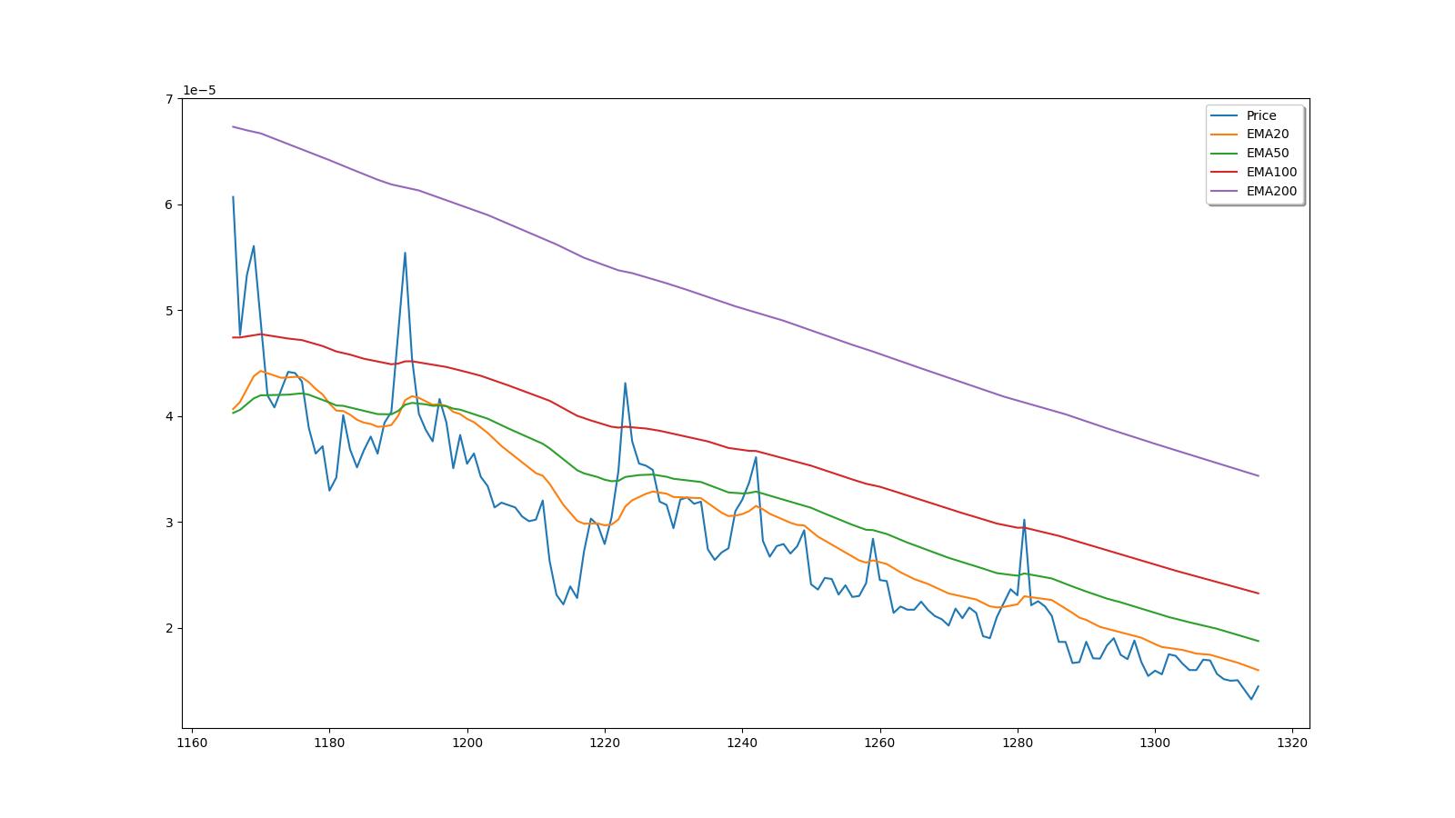 XRPayNet Exponential Moving Averages