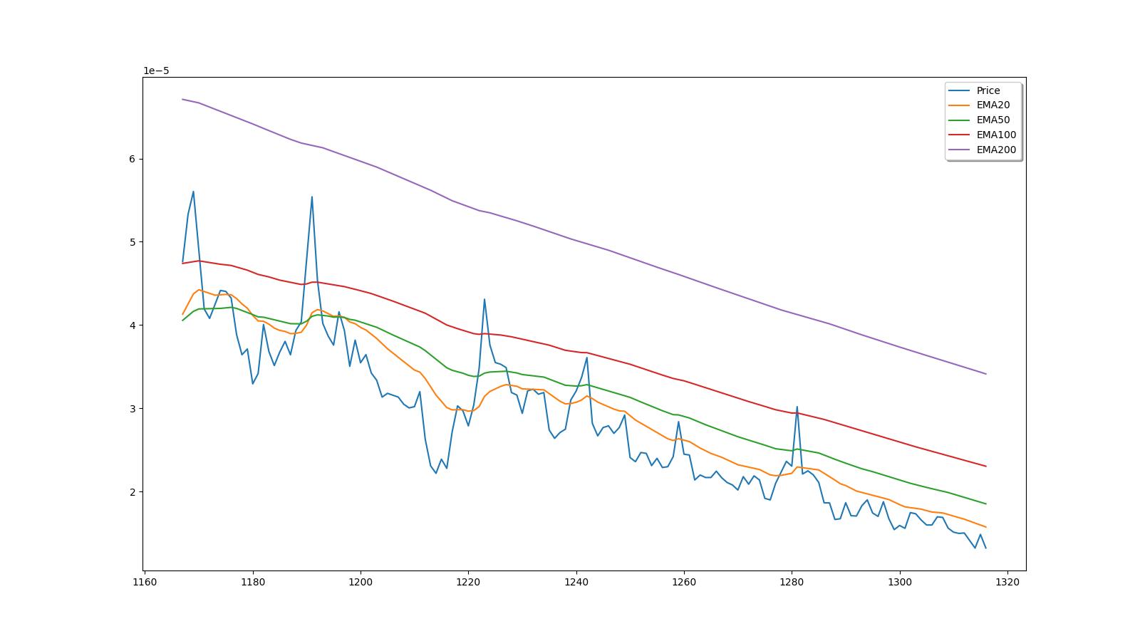 XRPayNet Exponential Moving Averages