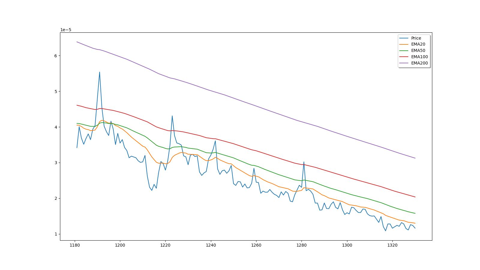 XRPayNet Exponential Moving Averages