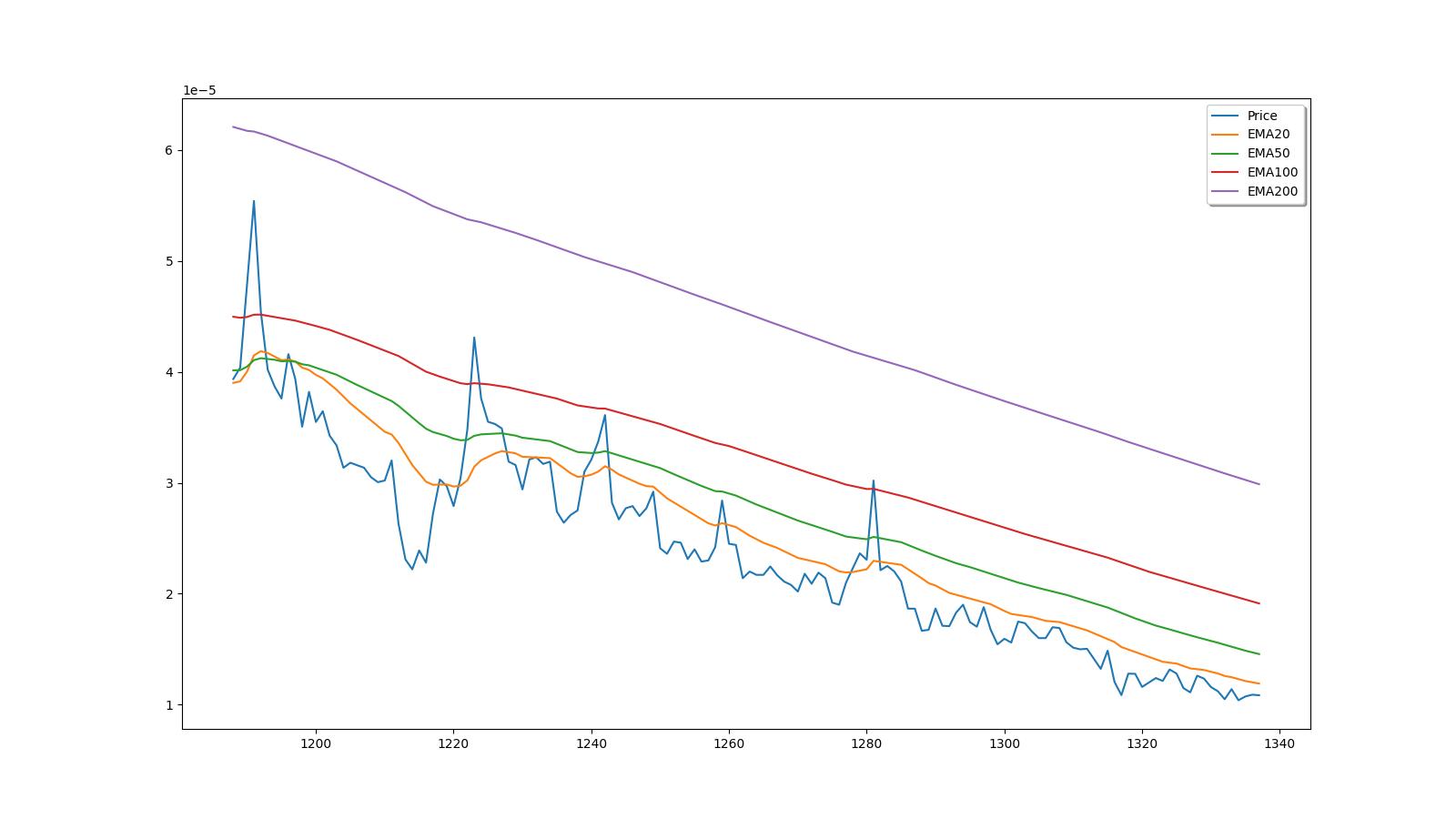 XRPayNet Exponential Moving Averages