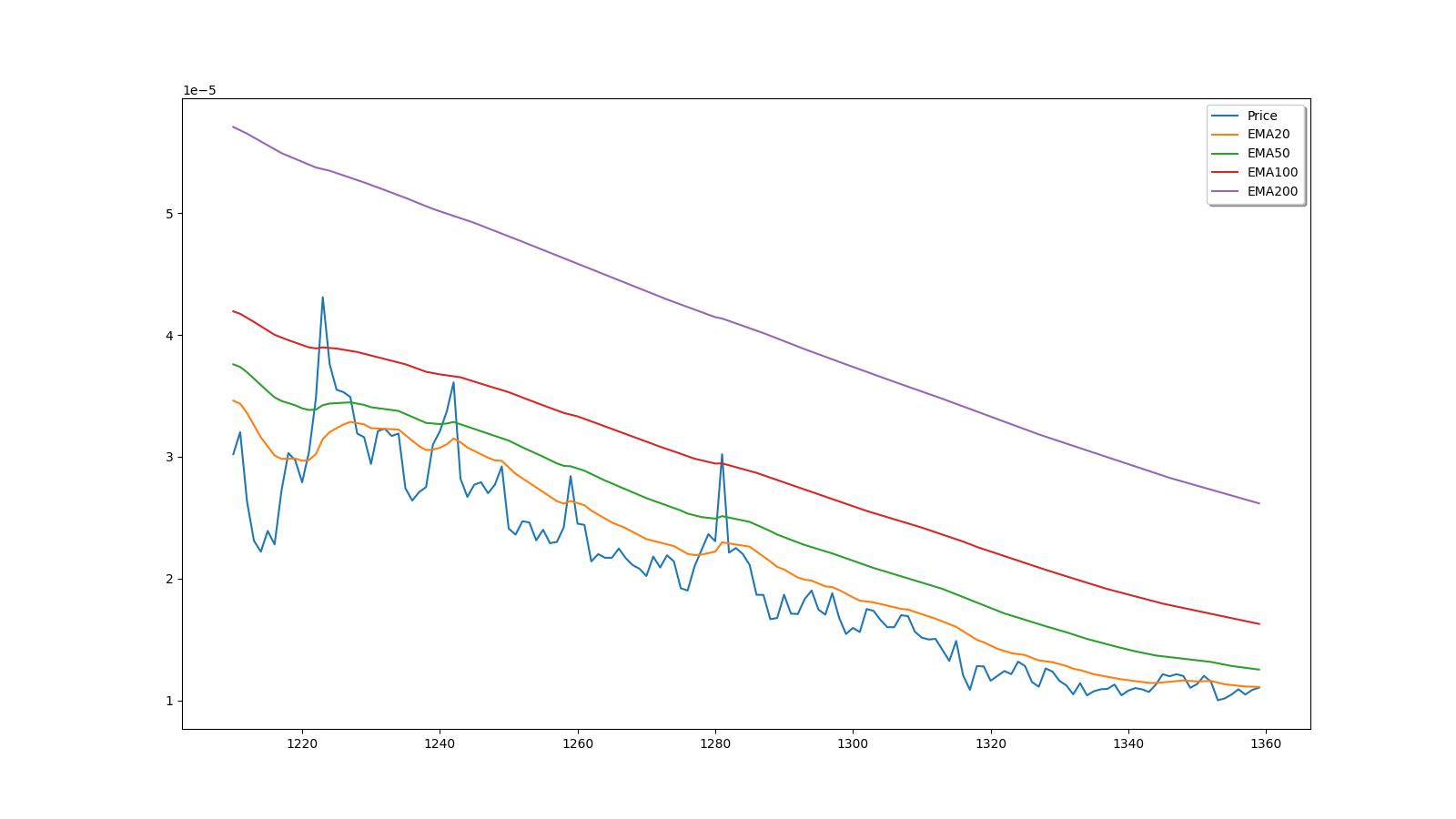 XRPayNet Exponential Moving Averages