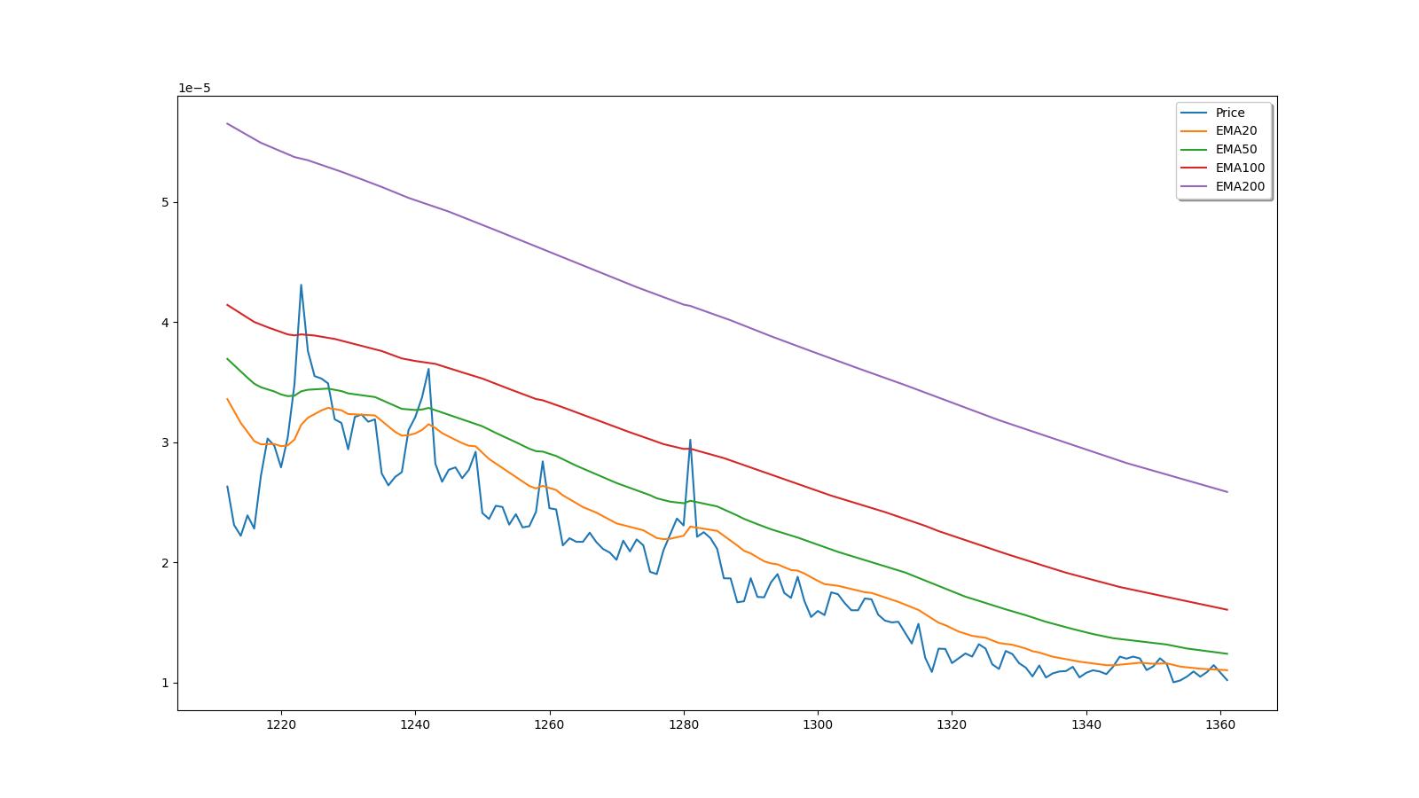XRPayNet Exponential Moving Averages