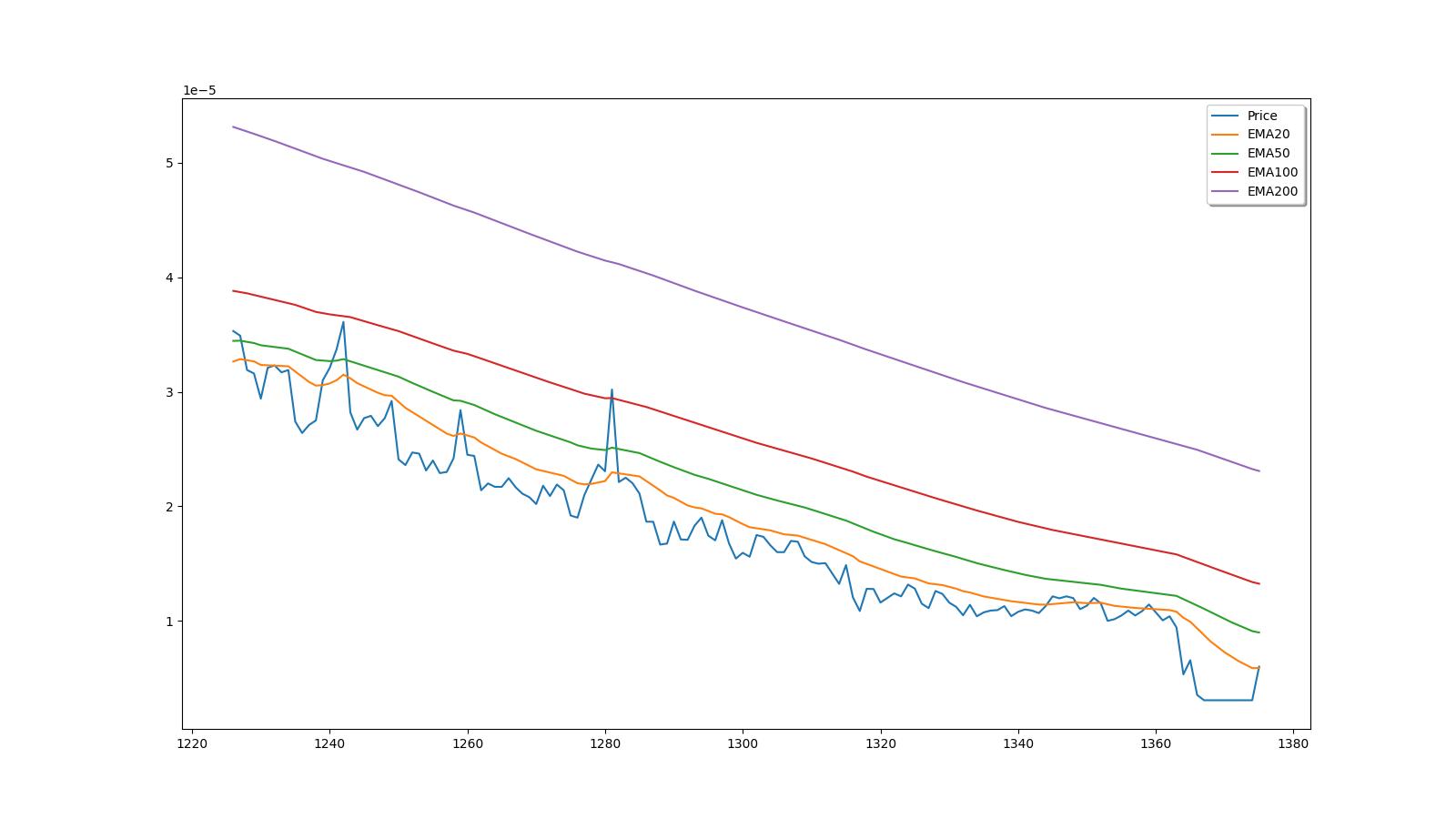 XRPayNet Exponential Moving Averages