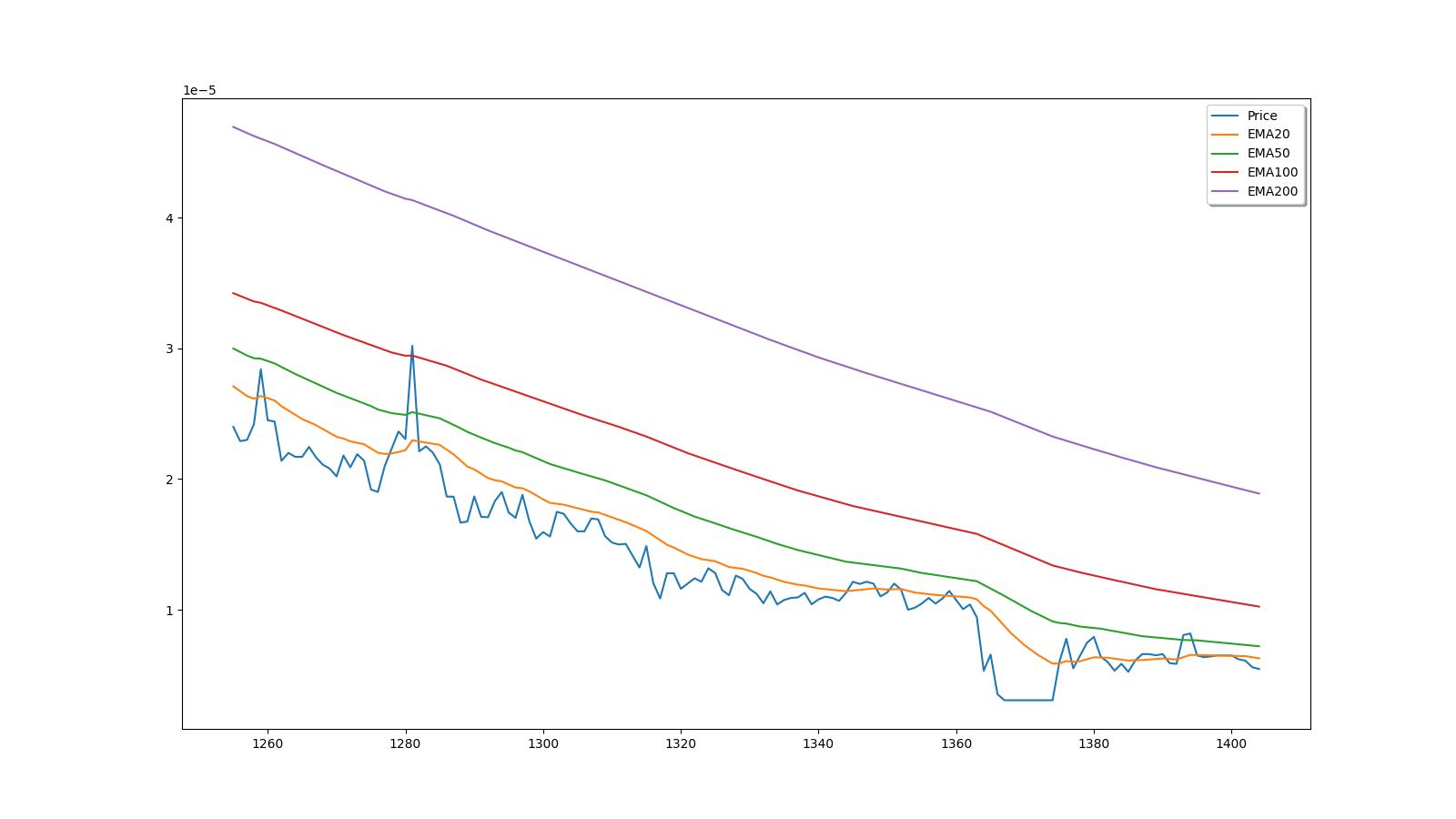 XRPayNet Exponential Moving Averages