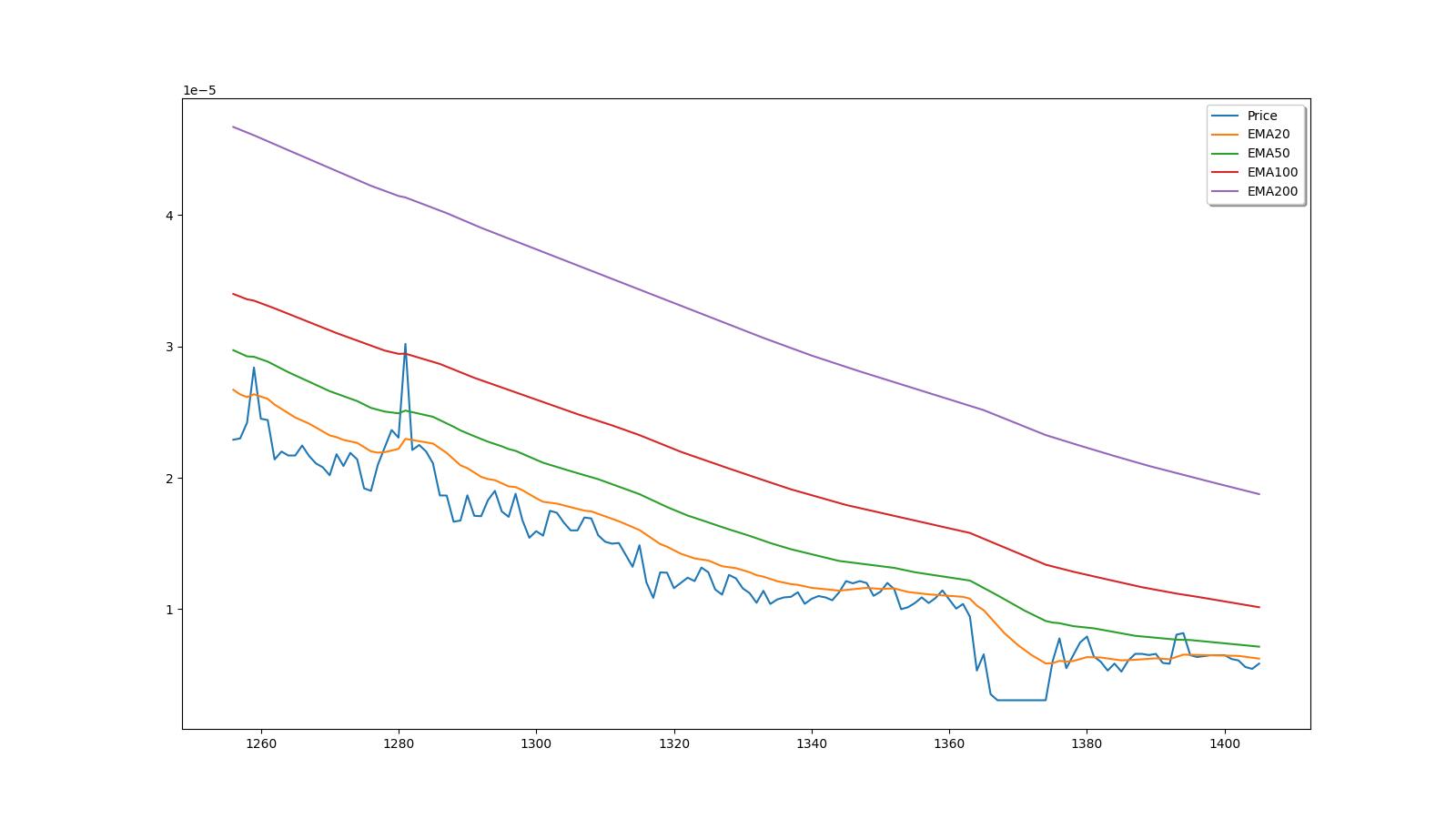 XRPayNet Exponential Moving Averages