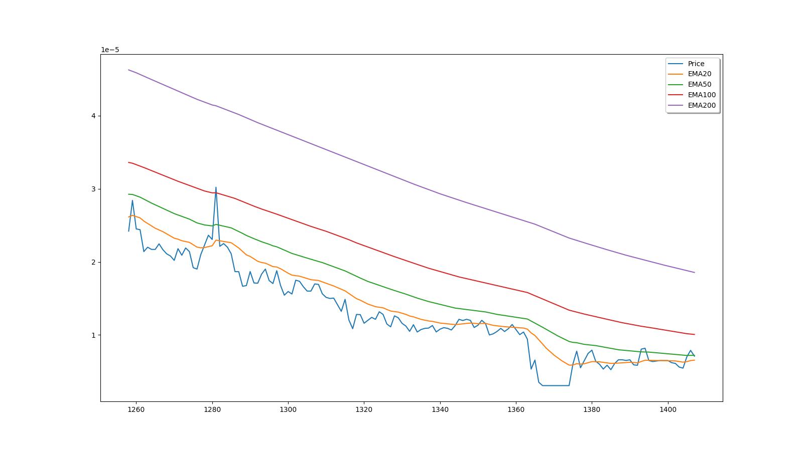 XRPayNet Exponential Moving Averages