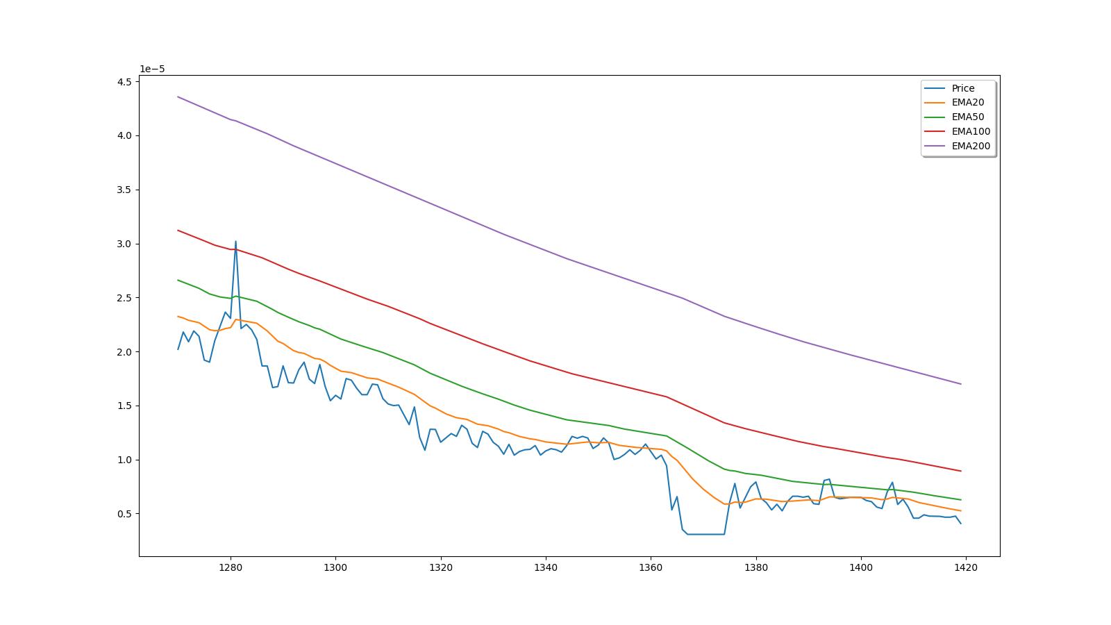 XRPayNet Exponential Moving Averages
