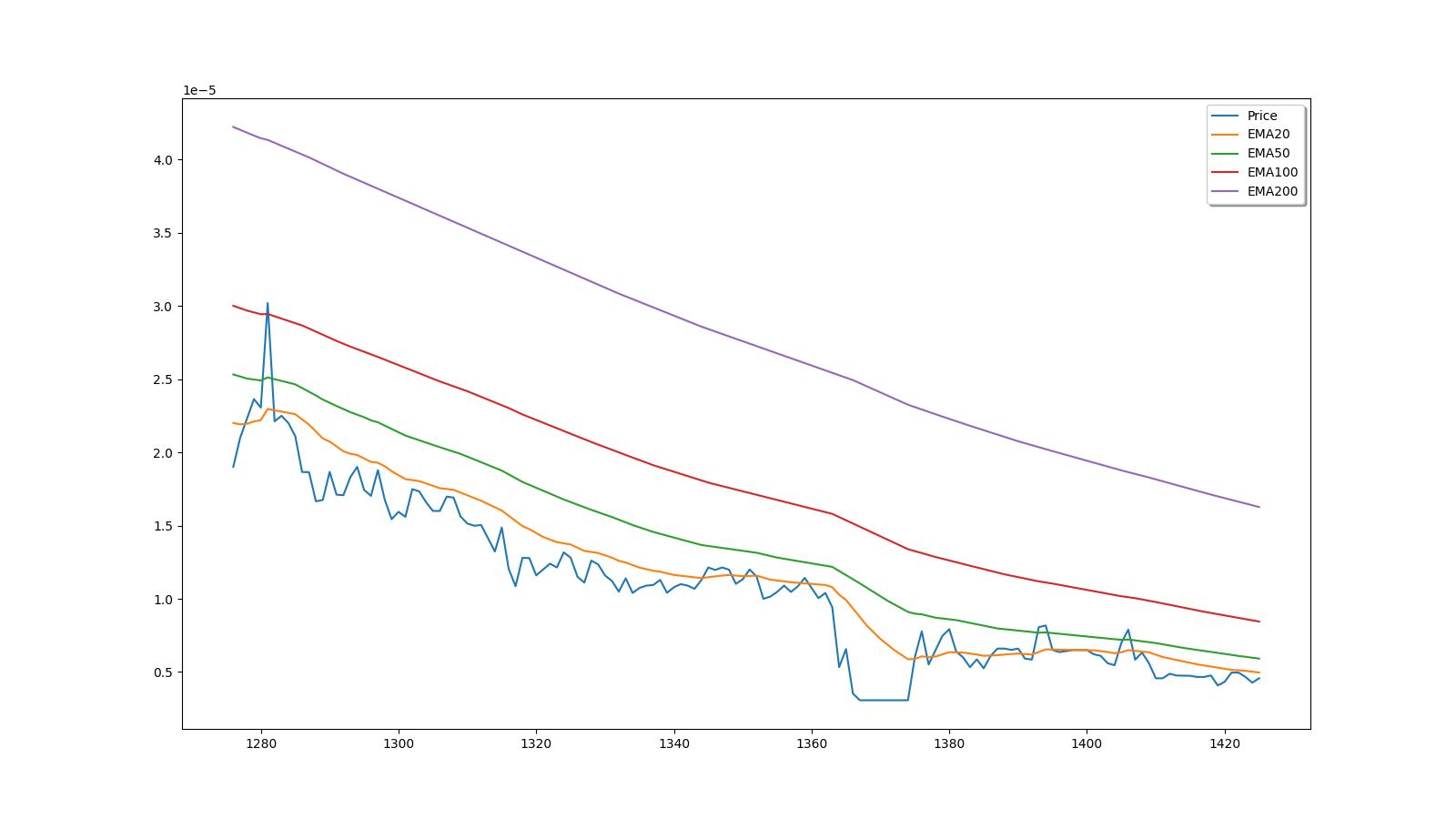 XRPayNet Exponential Moving Averages
