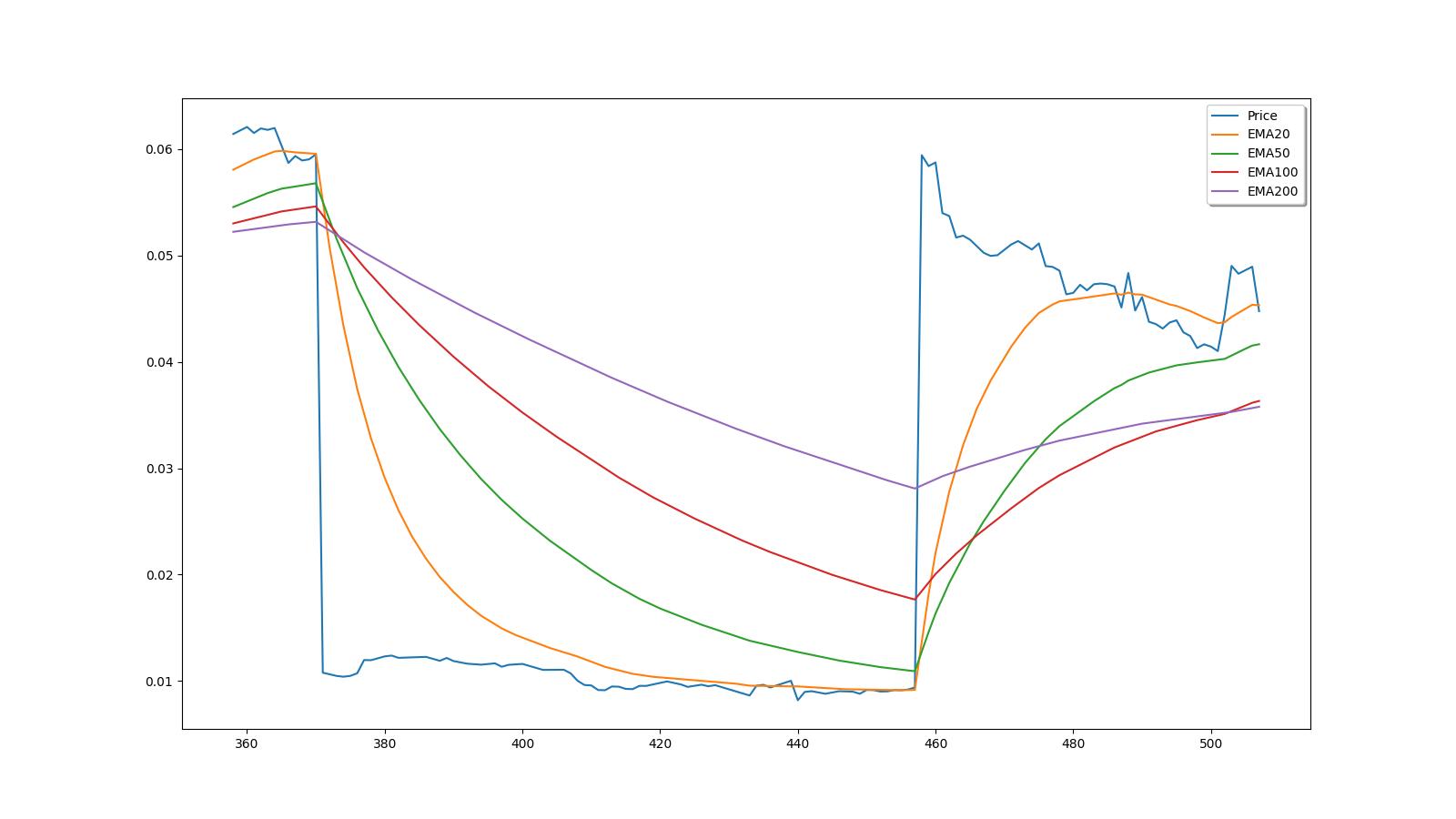 XRUN Exponential Moving Averages