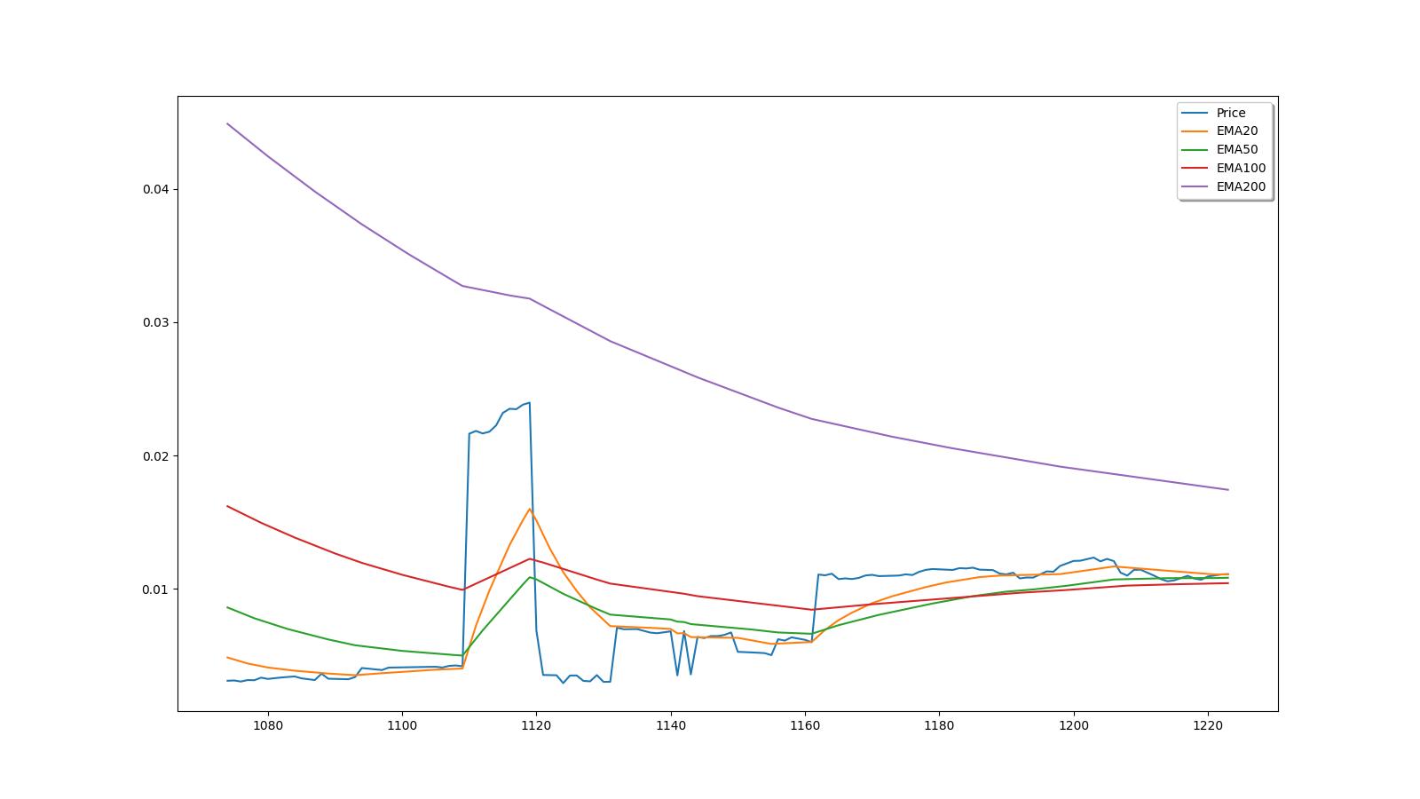 XRun Exponential Moving Averages