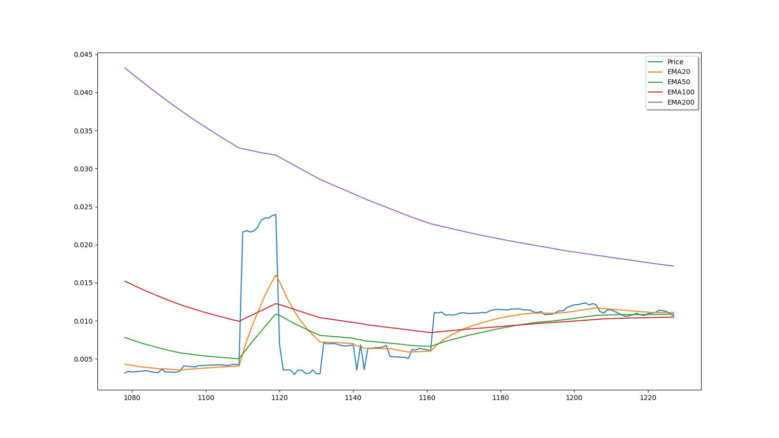 XRun Exponential Moving Averages