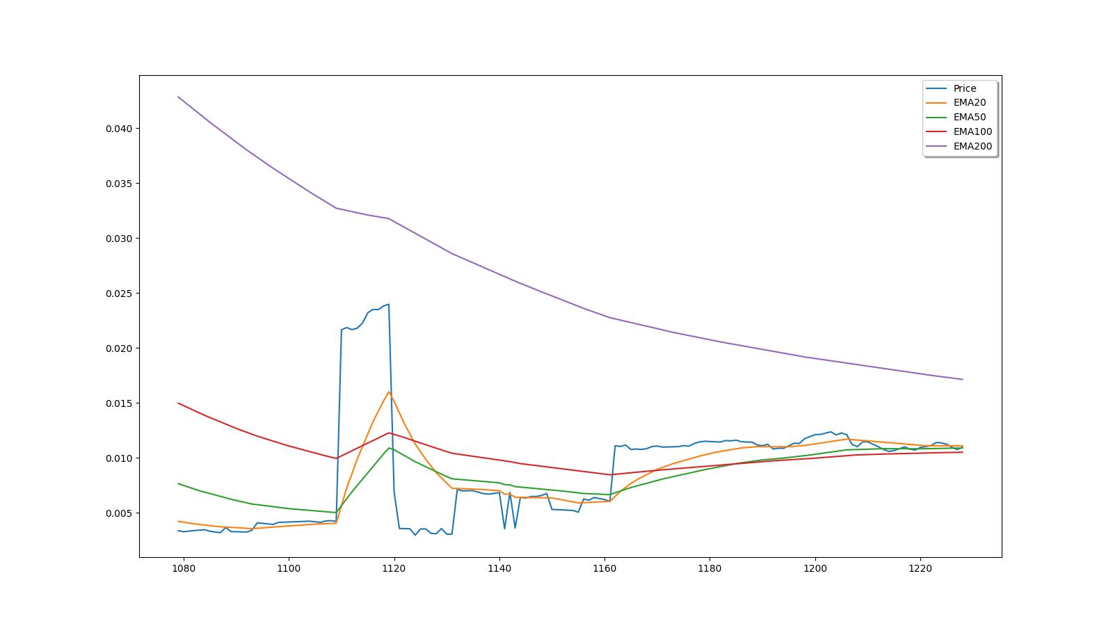 XRun Exponential Moving Averages