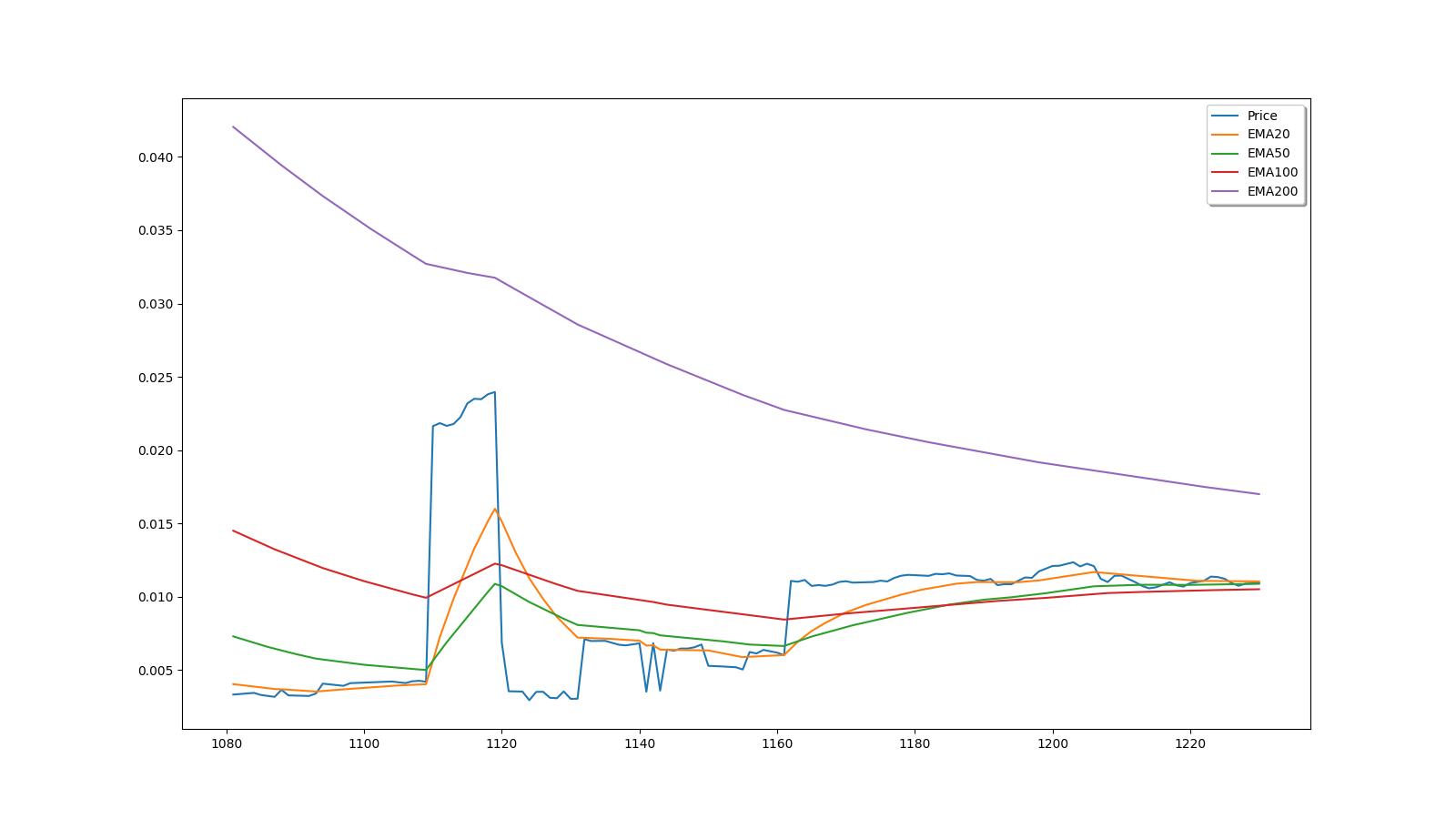 XRun Exponential Moving Averages