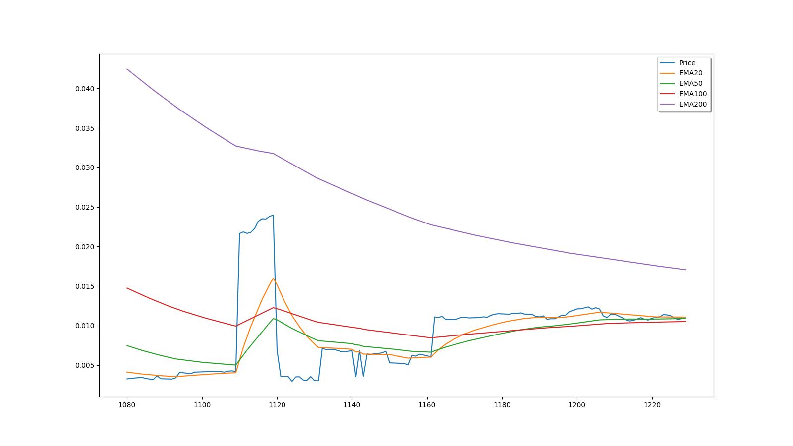XRun Exponential Moving Averages
