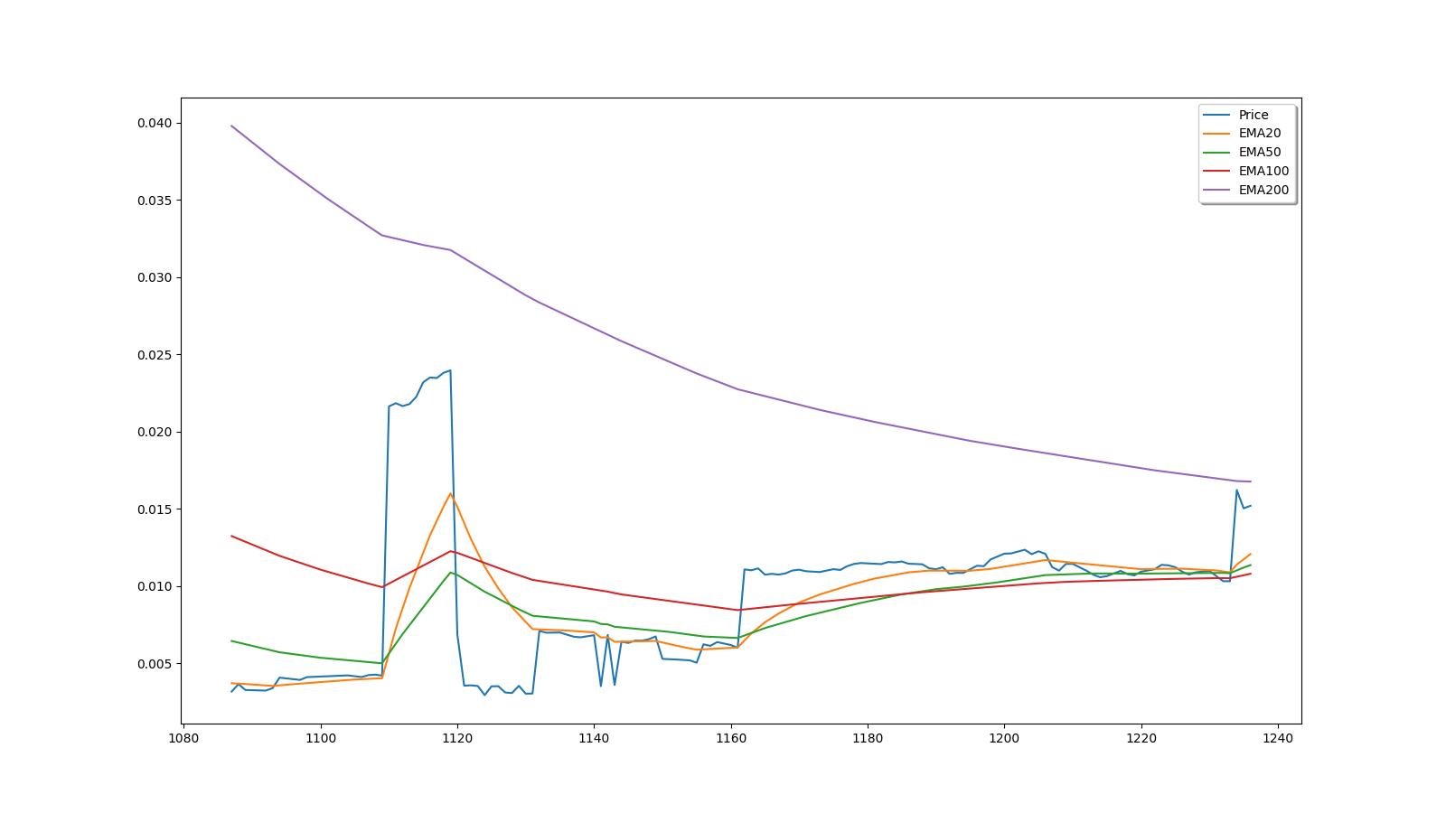 XRun Exponential Moving Averages