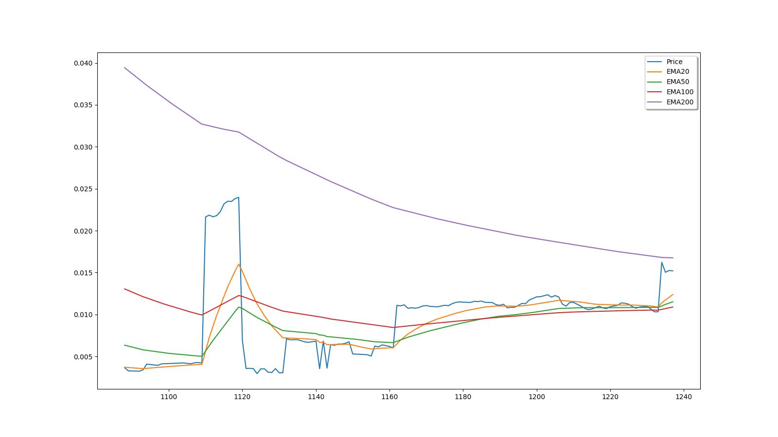 XRun Exponential Moving Averages