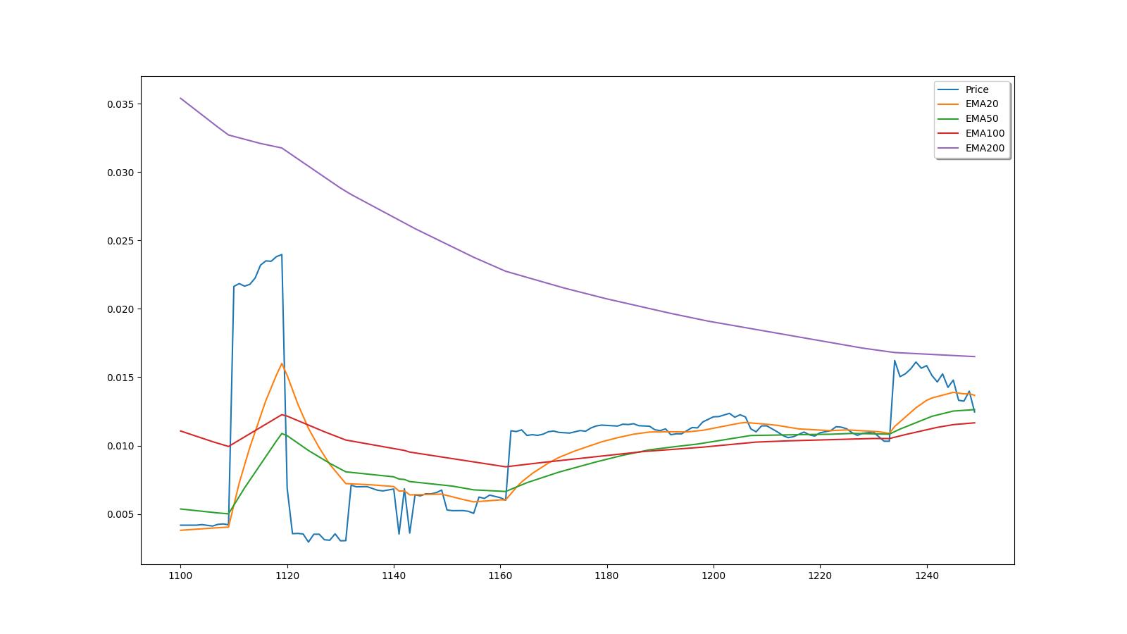 XRun Exponential Moving Averages