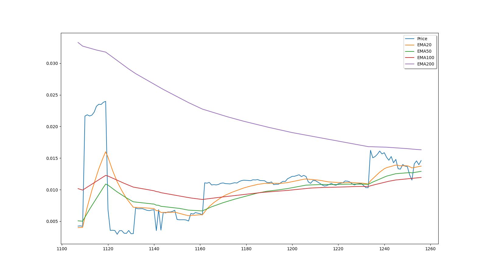 XRun Exponential Moving Averages