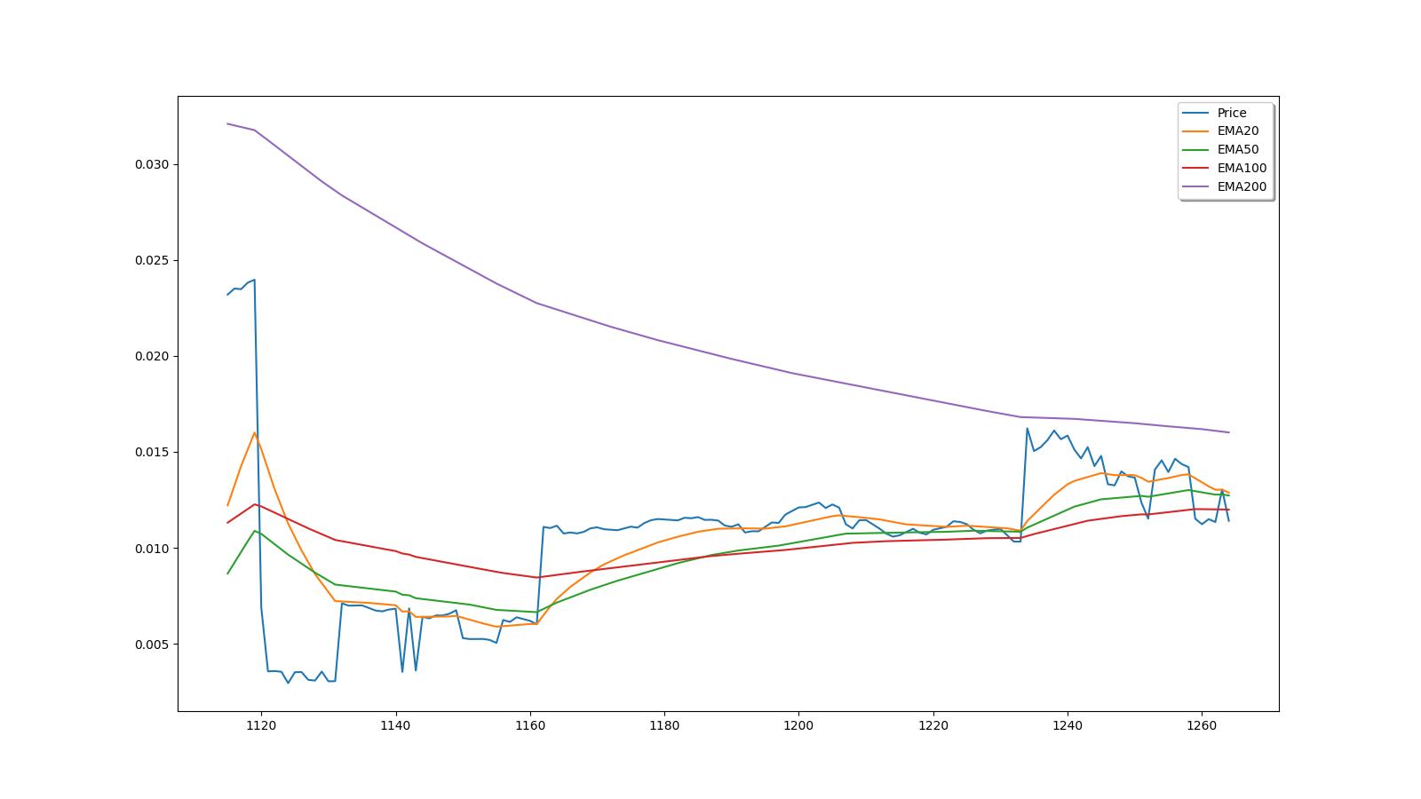 XRun Exponential Moving Averages