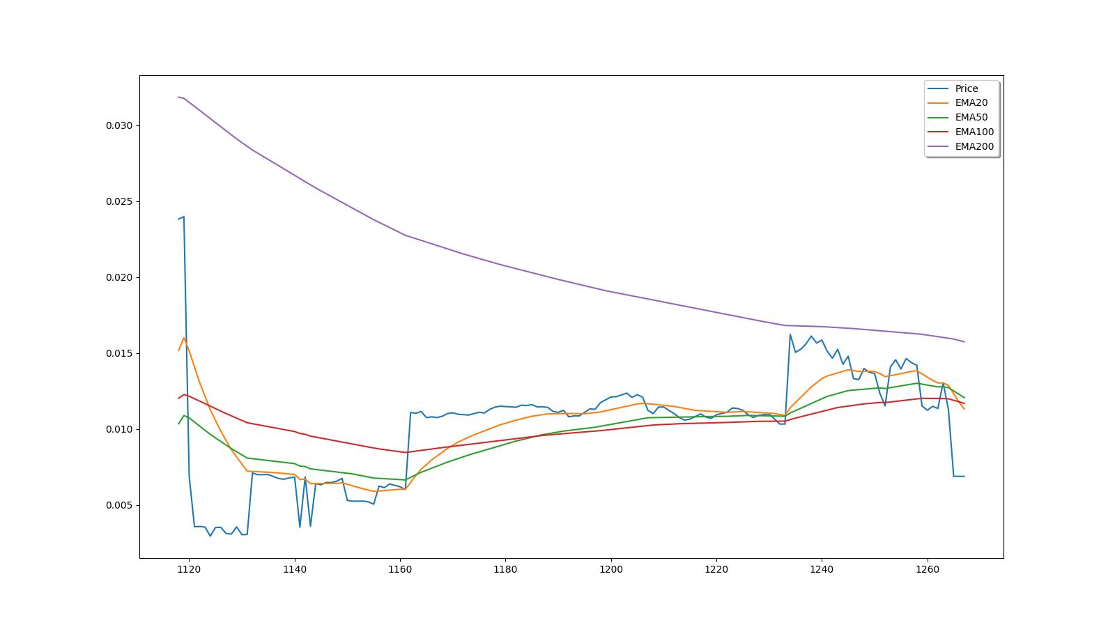 XRun Exponential Moving Averages