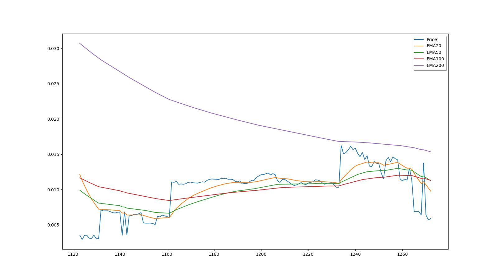 XRun Exponential Moving Averages