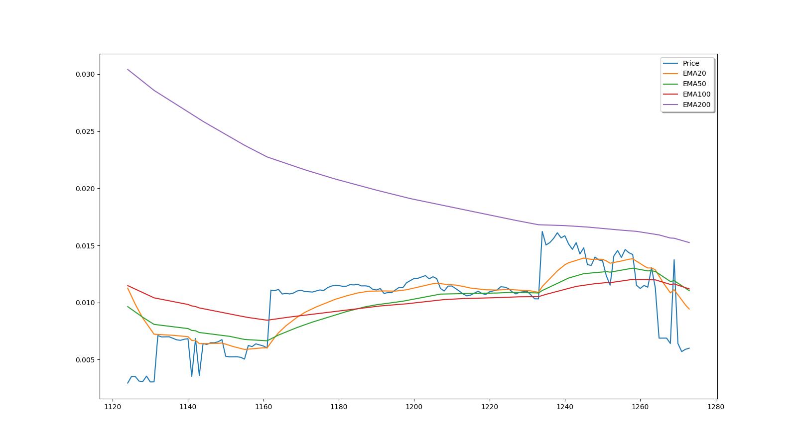 XRun Exponential Moving Averages