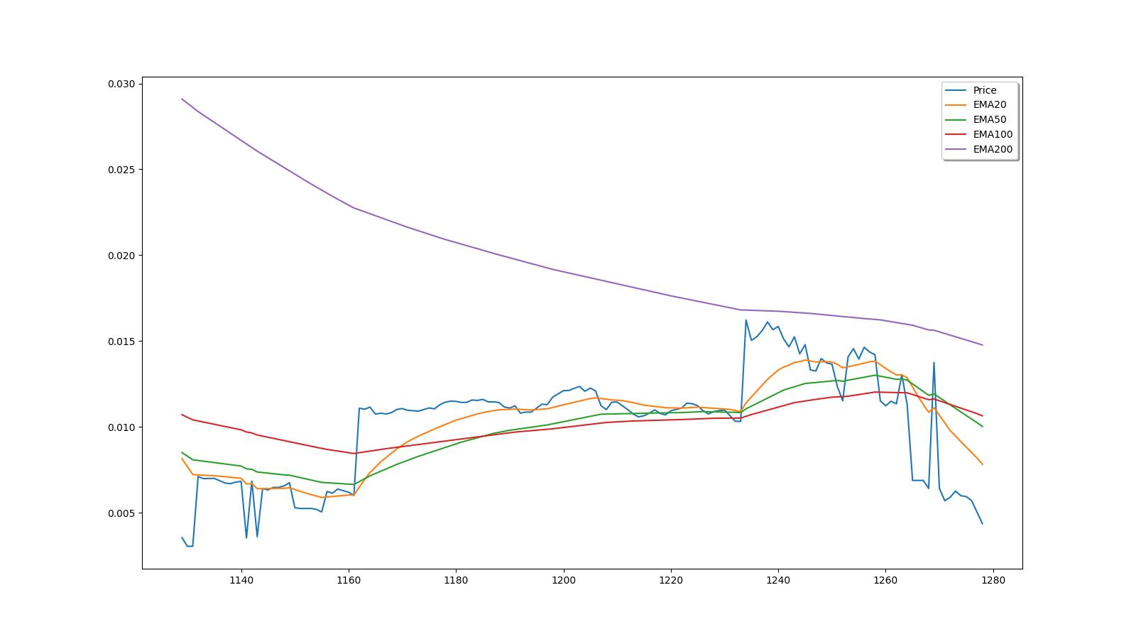 XRun Exponential Moving Averages