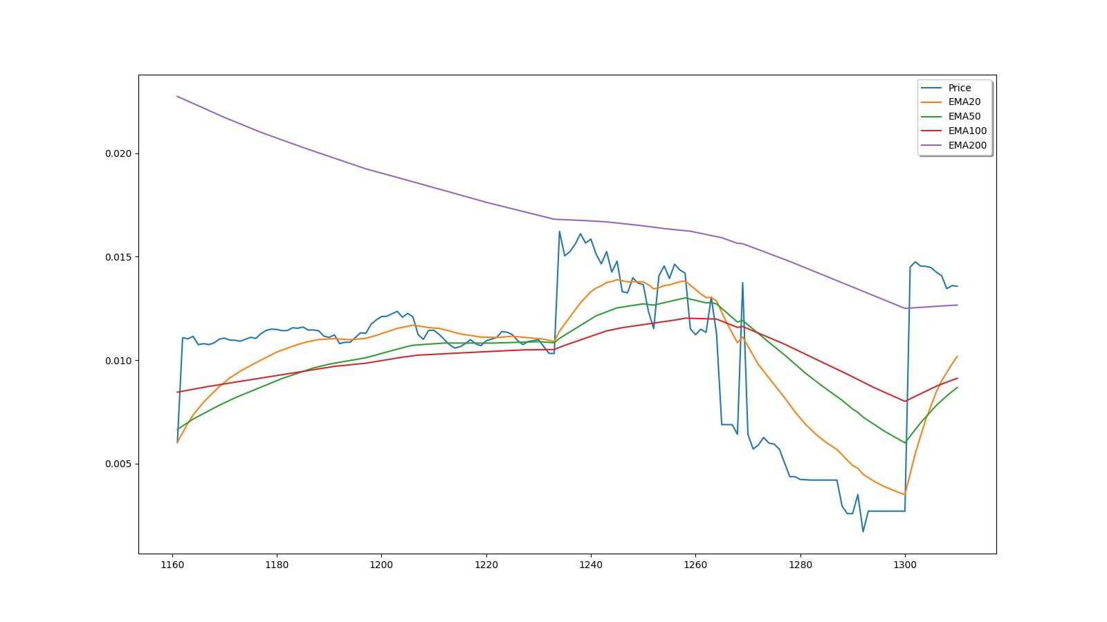 XRun Exponential Moving Averages