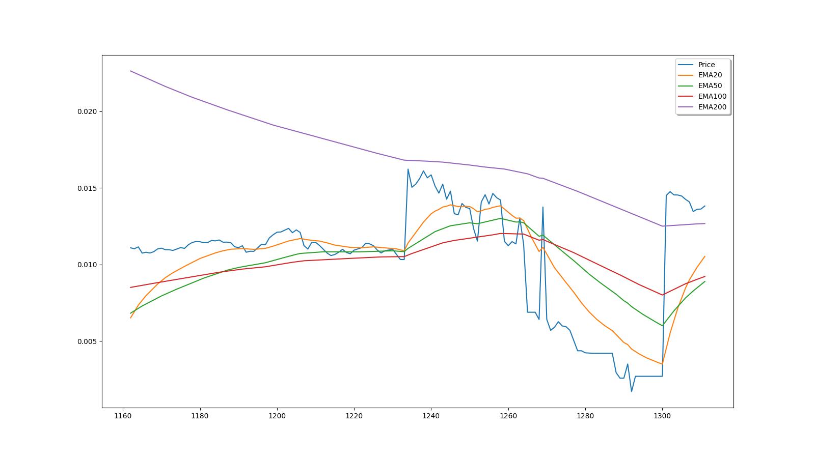 XRun Exponential Moving Averages