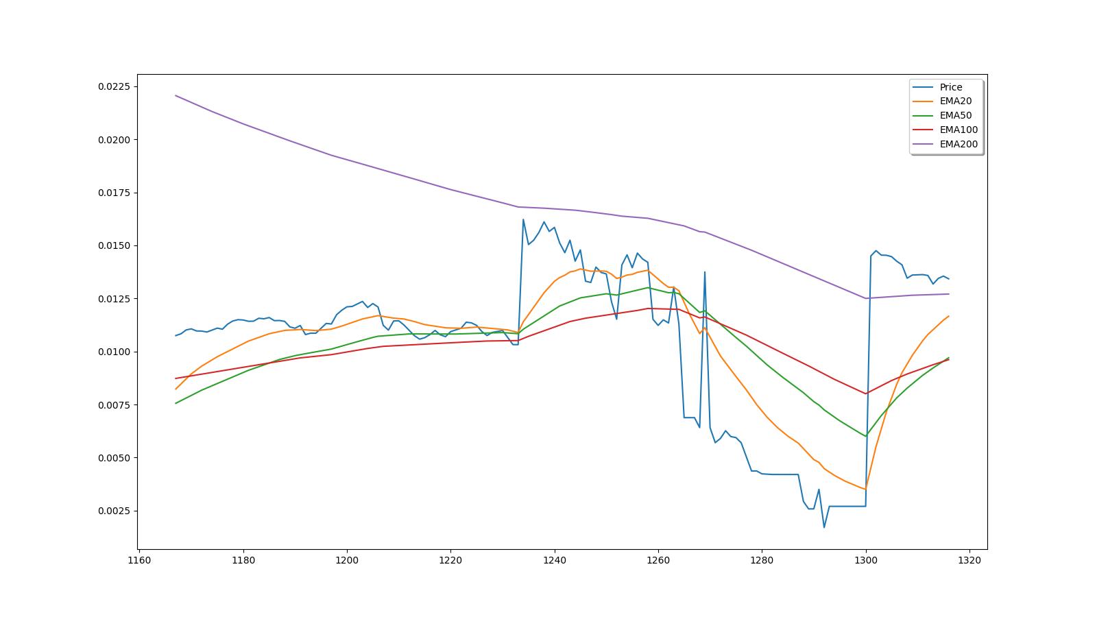 XRun Exponential Moving Averages