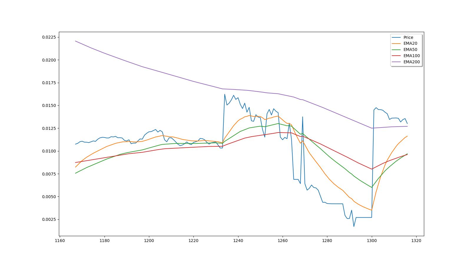 XRun Exponential Moving Averages