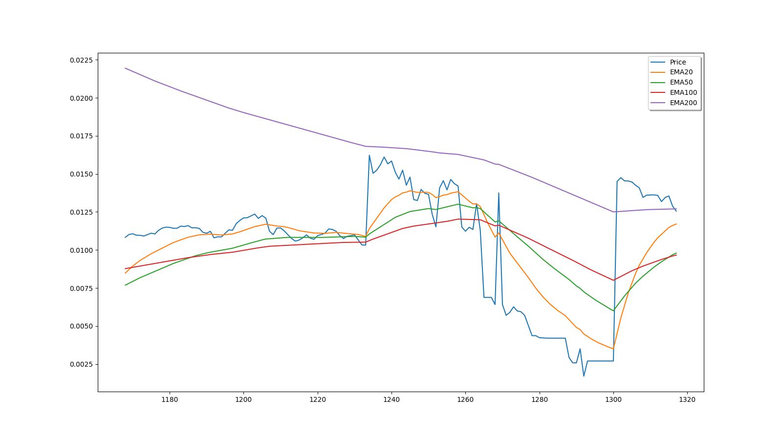 XRun Exponential Moving Averages