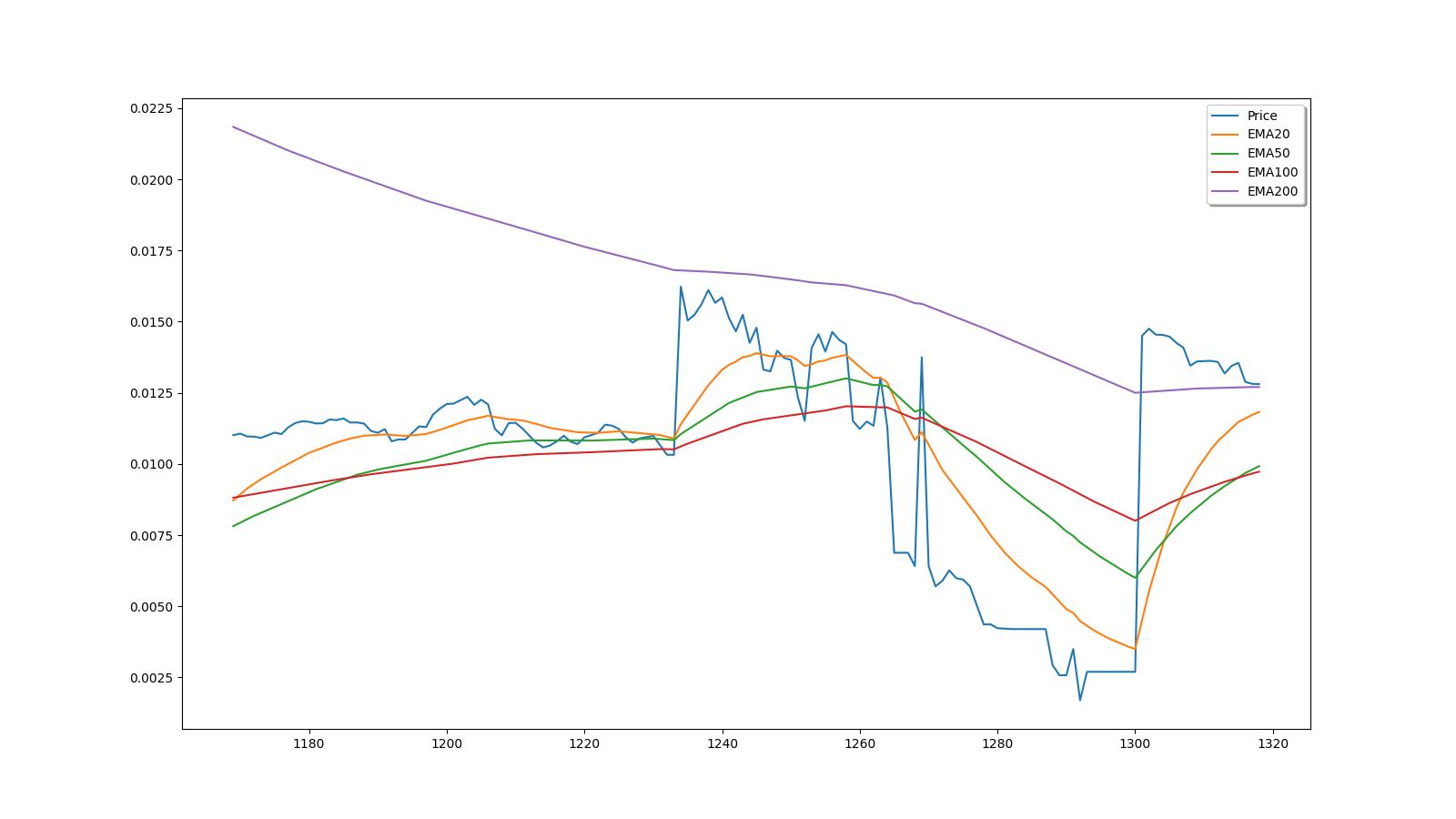 XRun Exponential Moving Averages