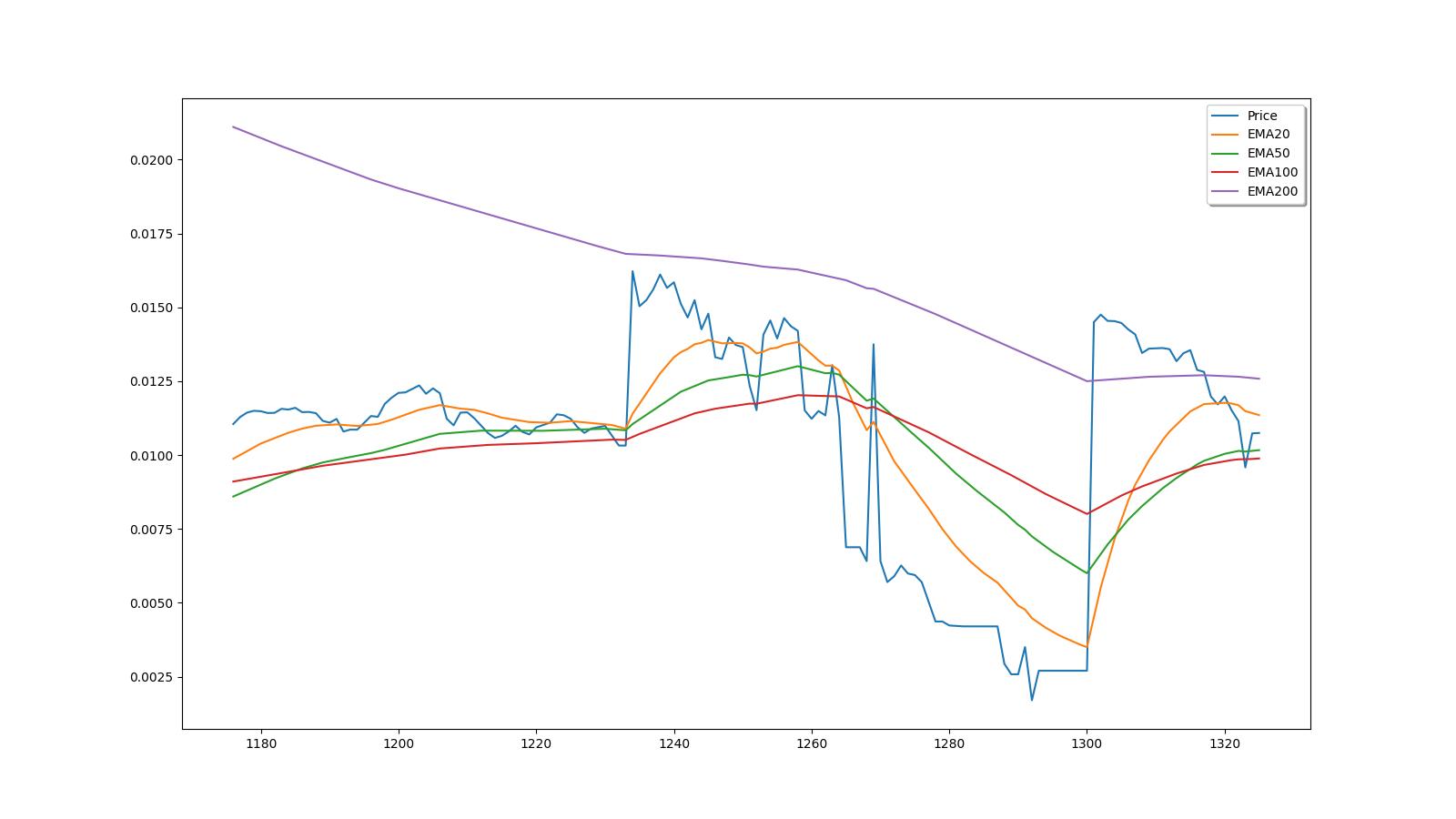 XRun Exponential Moving Averages